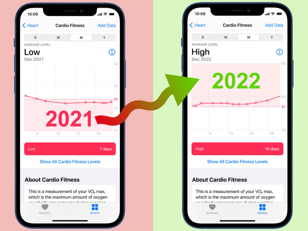 Book Your Free Cardio Fitness Assessment - HealthTechCoach